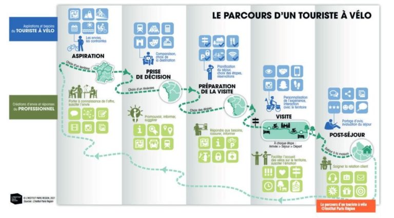 Les étapes clés du parcours client d’un touriste à vélo - 3 Empreintes